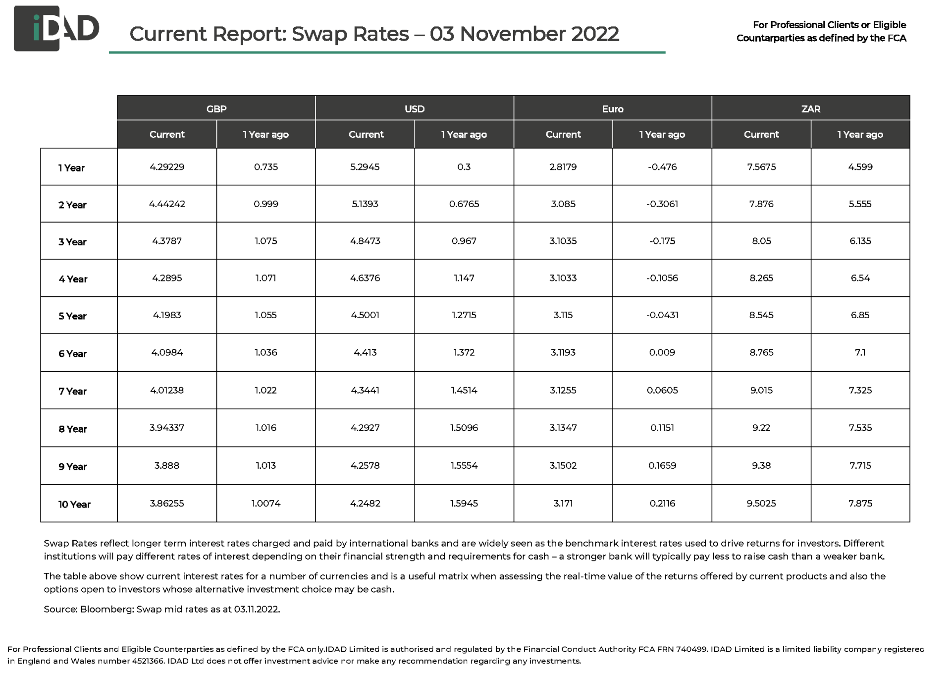 Current Report Swap Rate 03 November 2022 UK IDAD current-report-swap-rate-03-november-2022-uk-idad