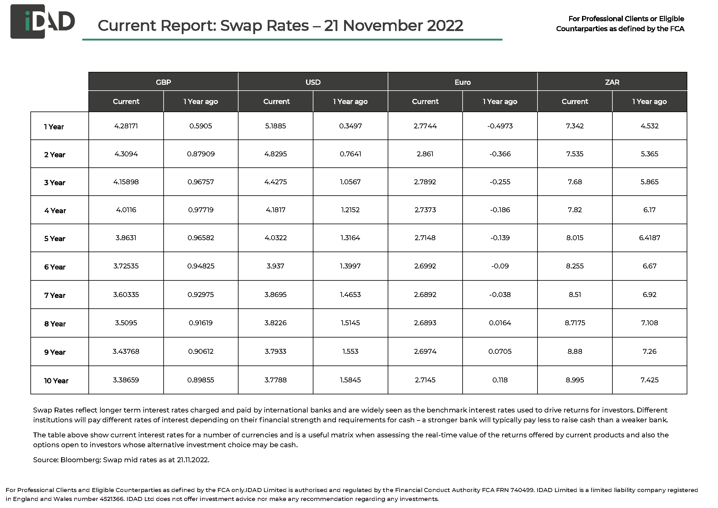 Current Report Swap Rate 21 November 2022 UK IDAD Current Report Swap Rate 21 November 2022 UK IDAD
