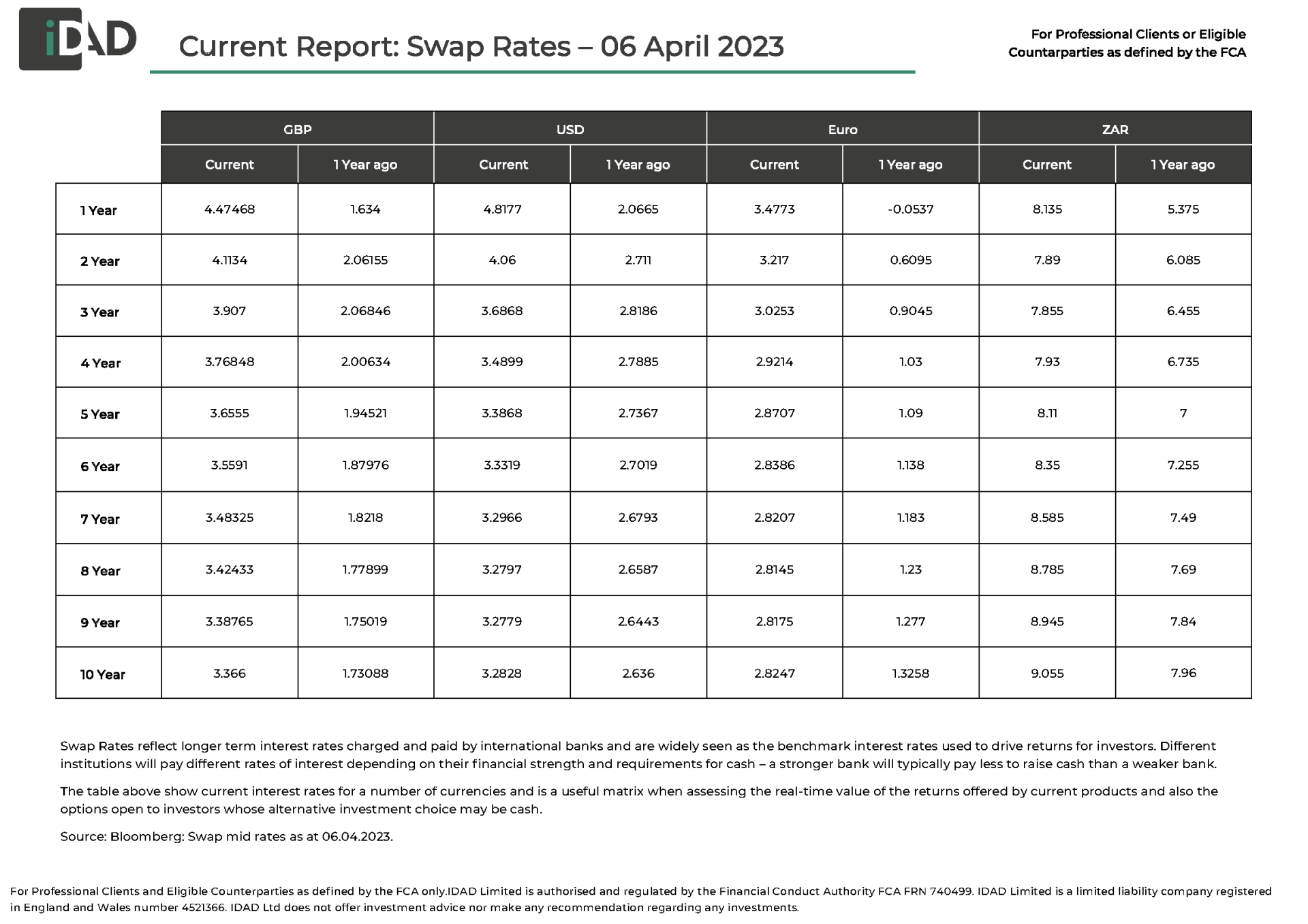Current-Report-Swap-Rate-06-April-2023-UK - IDAD